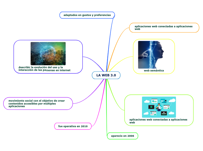LA WEB 3.0 - Mind Map